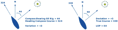 Lines of position form a Position fix: 4 Plotting, piloting.