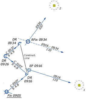 Lines of position form a Position fix: 4 Plotting, piloting.