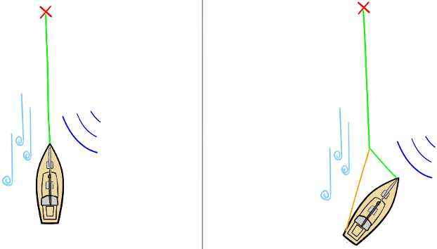 Anchoring techniques